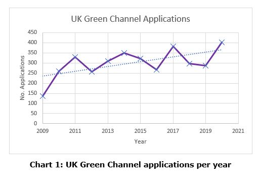 Net zero: how the Green Channel could help innovators protect their ...